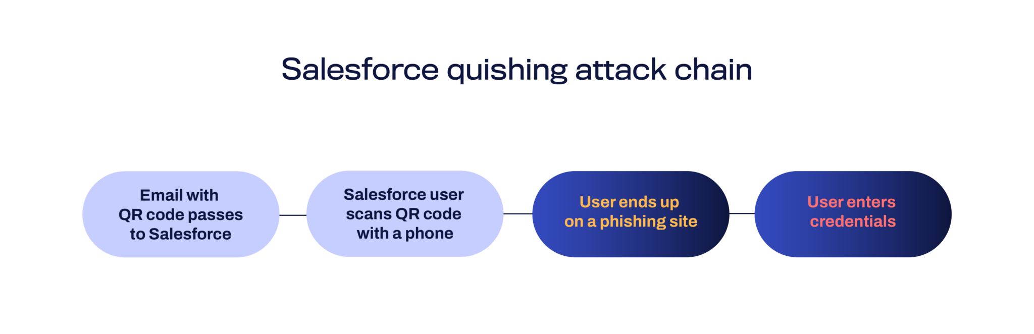 Salesforce QR code quishing attacks and how to detect them