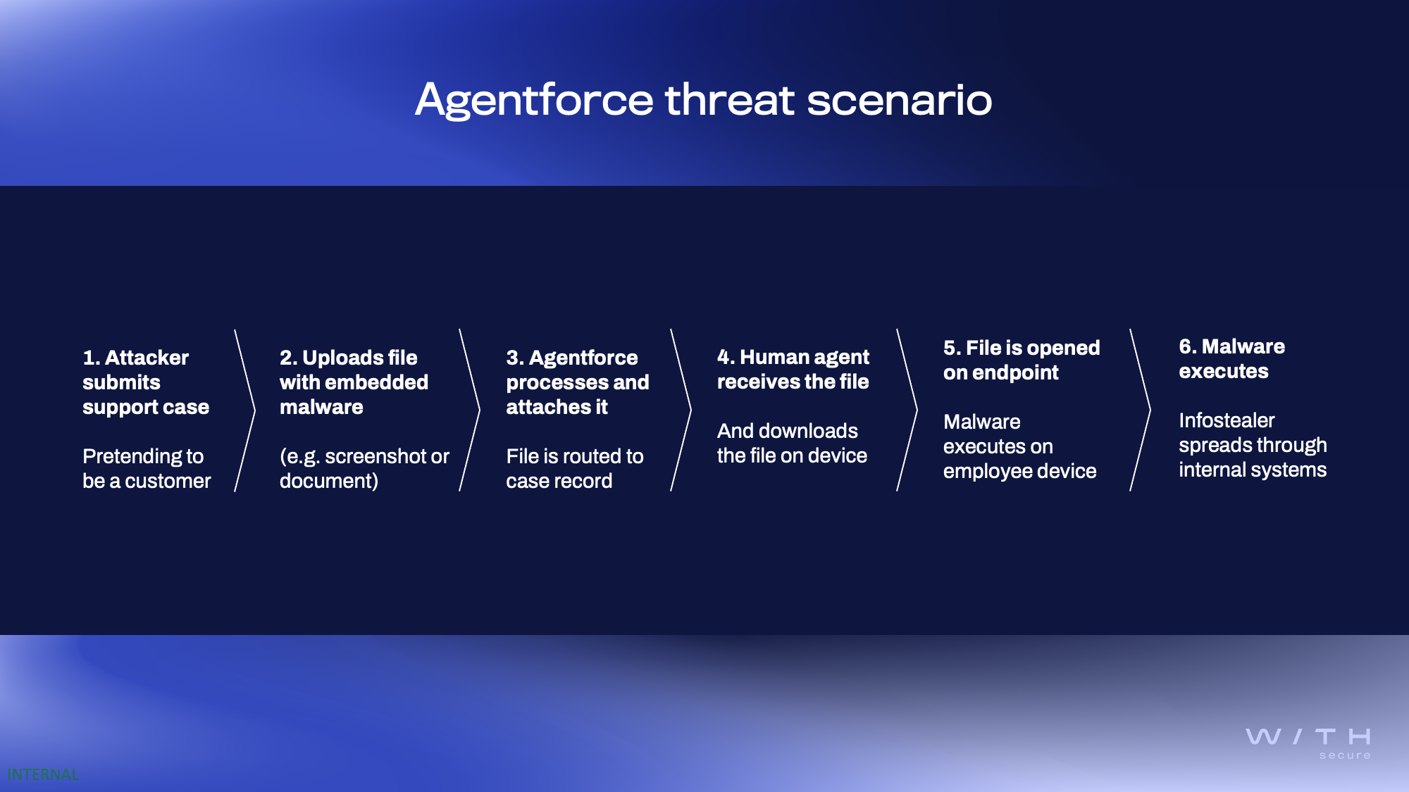 Agentforce security: protect agent workflows against cyber threats