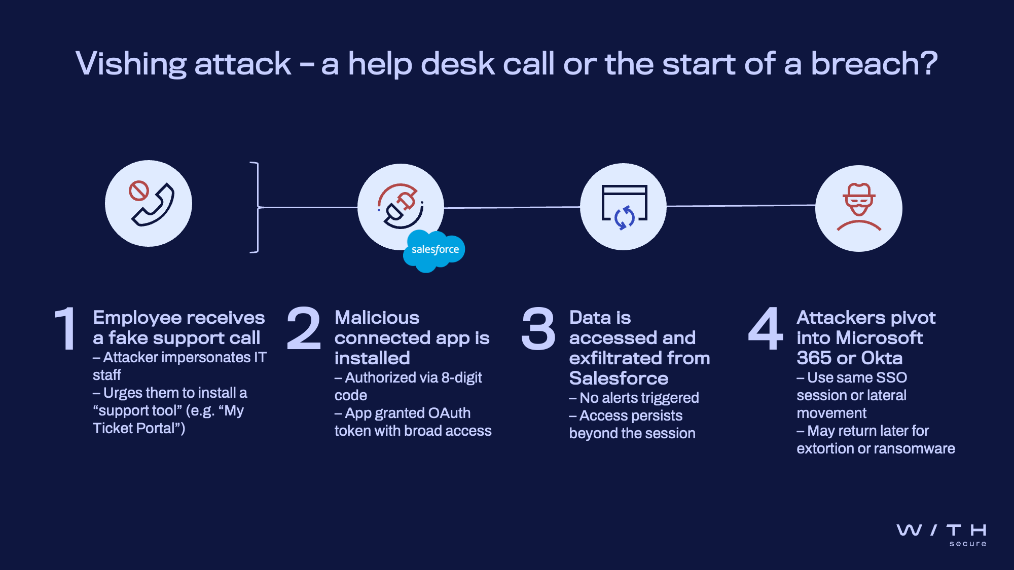 Salesforce attacks in 2025: Why, How and What's Next